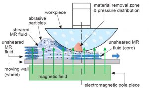 磁気粘弾性流体研磨(MRF) | Precipedia